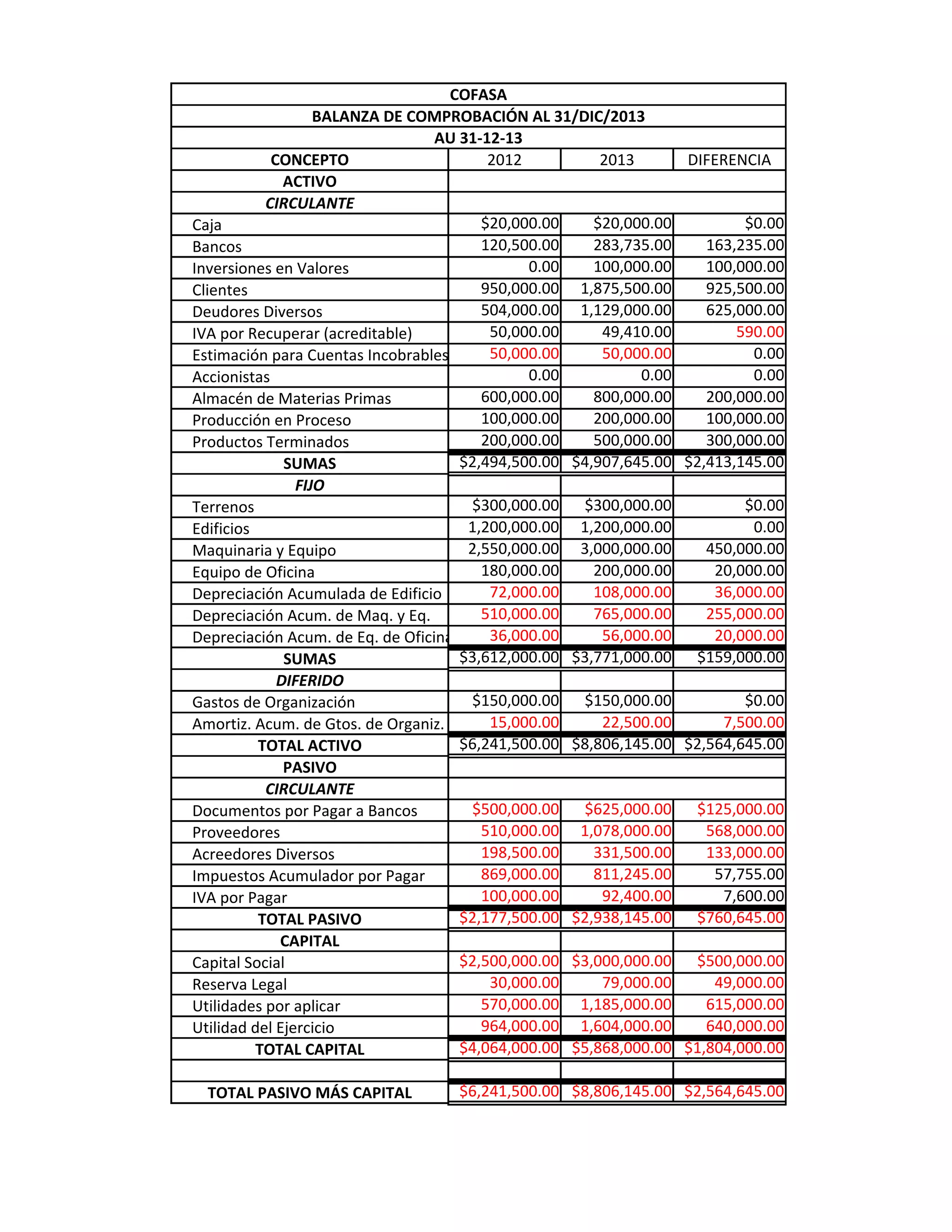 Balanza de comprobación cofasa | PDF