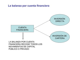 La Balanza de Pagos | PPT