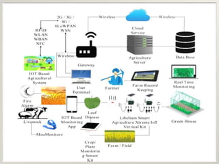 INTERNET OF THINGS (IoT) APPLICATIONS TO MONITORING PLANT DISEASE ...
