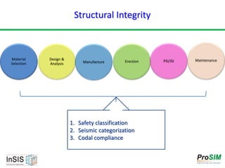 Overview of structural Integrity Requirements for SSCs of Nuclear Power plants- A K ...