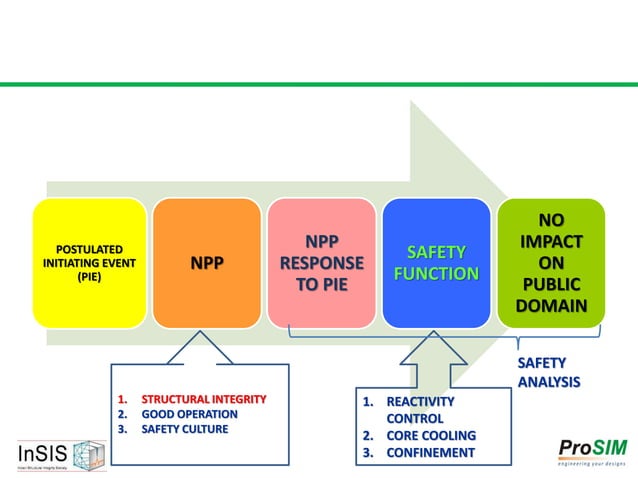Overview of structural Integrity Requirements for SSCs of Nuclear Power ...