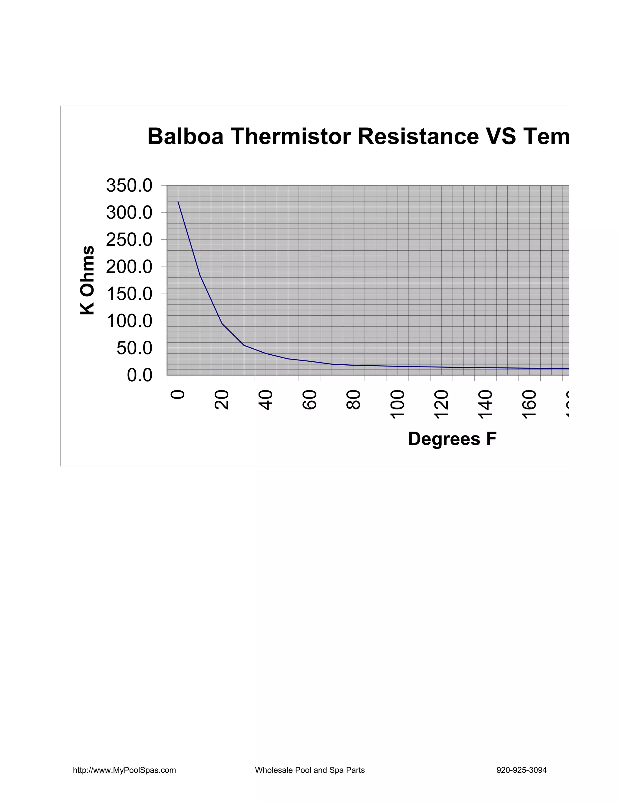 Balboa temp sensor chart | PDF