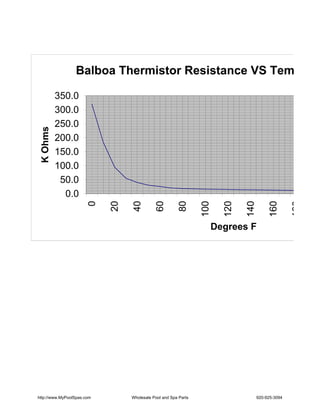 Balboa temp sensor chart | PDF