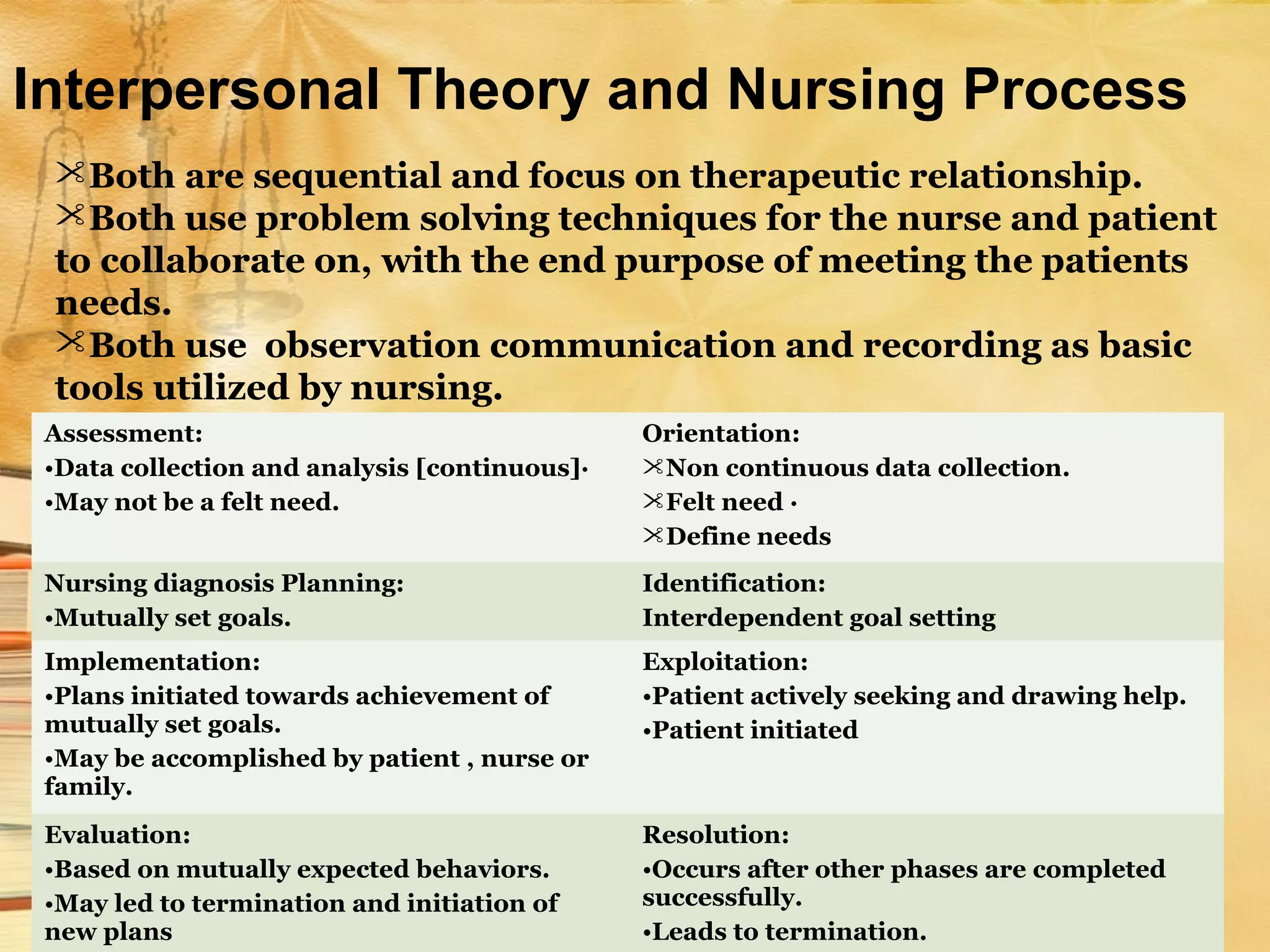 Interpersonal Relations Theory by Hildegard Peplau | PPT