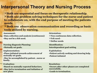 Interpersonal Relations Theory by Hildegard Peplau | PPT