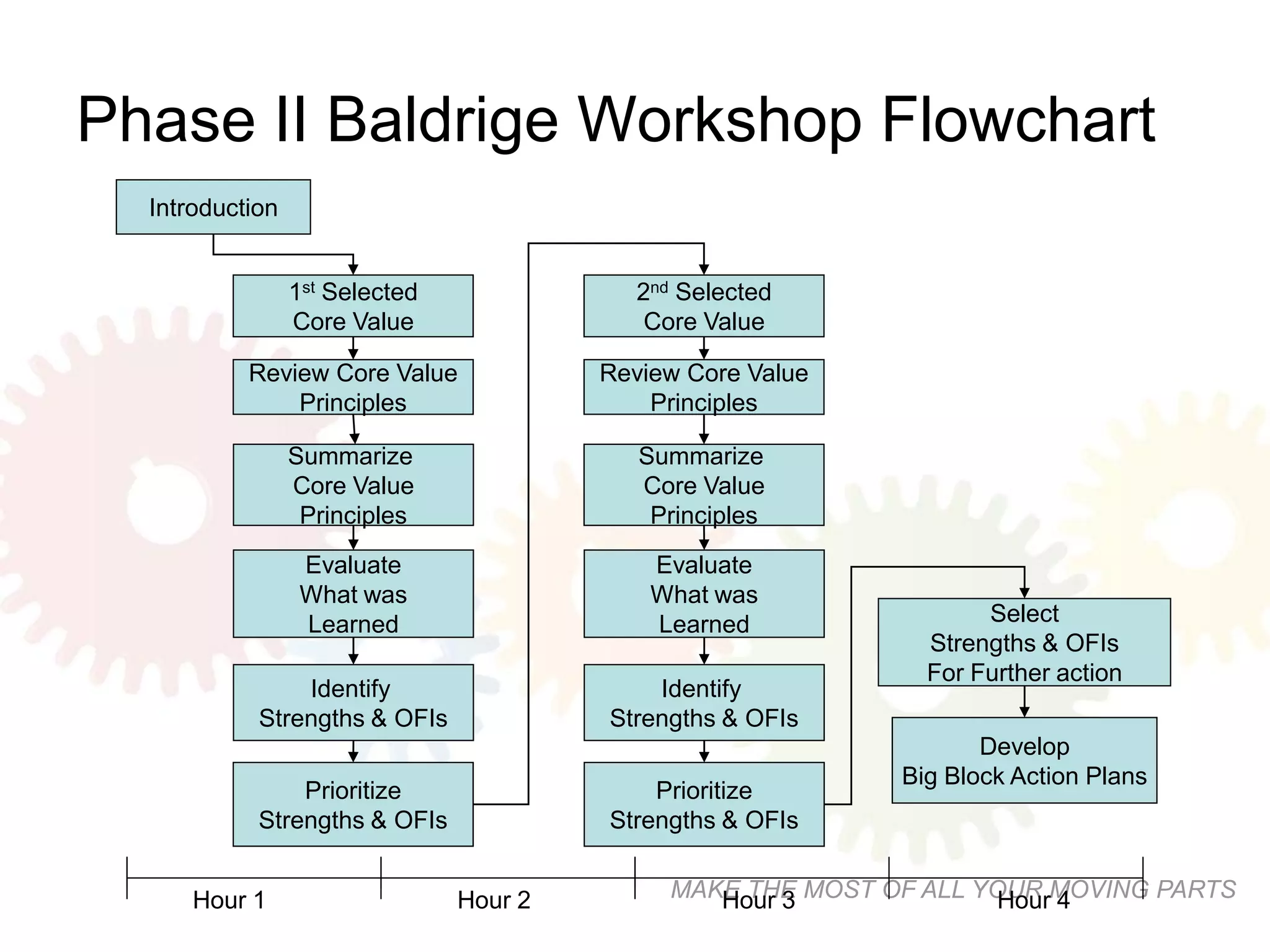 ทบทวนค่านิยม Baldrige awareness series 11 core values | PDF