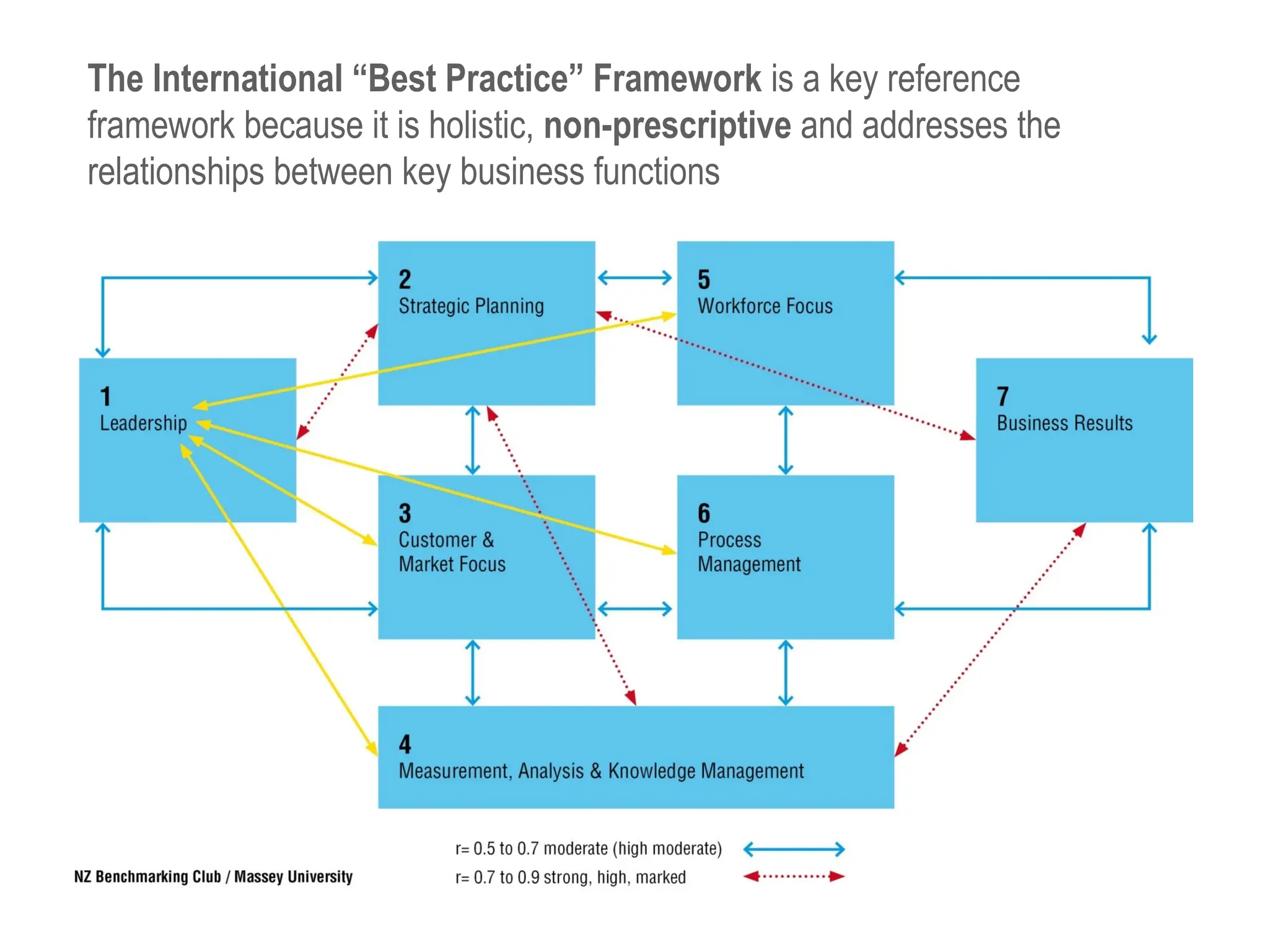 Strategic performance management using BEF | PPTX