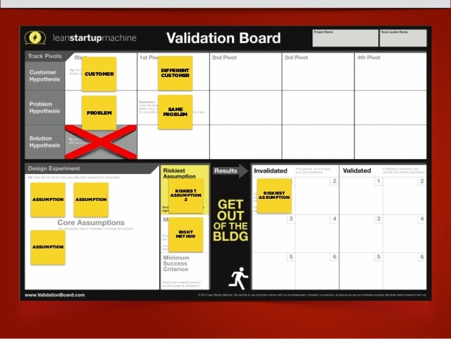 Idea Validation using Validation Board