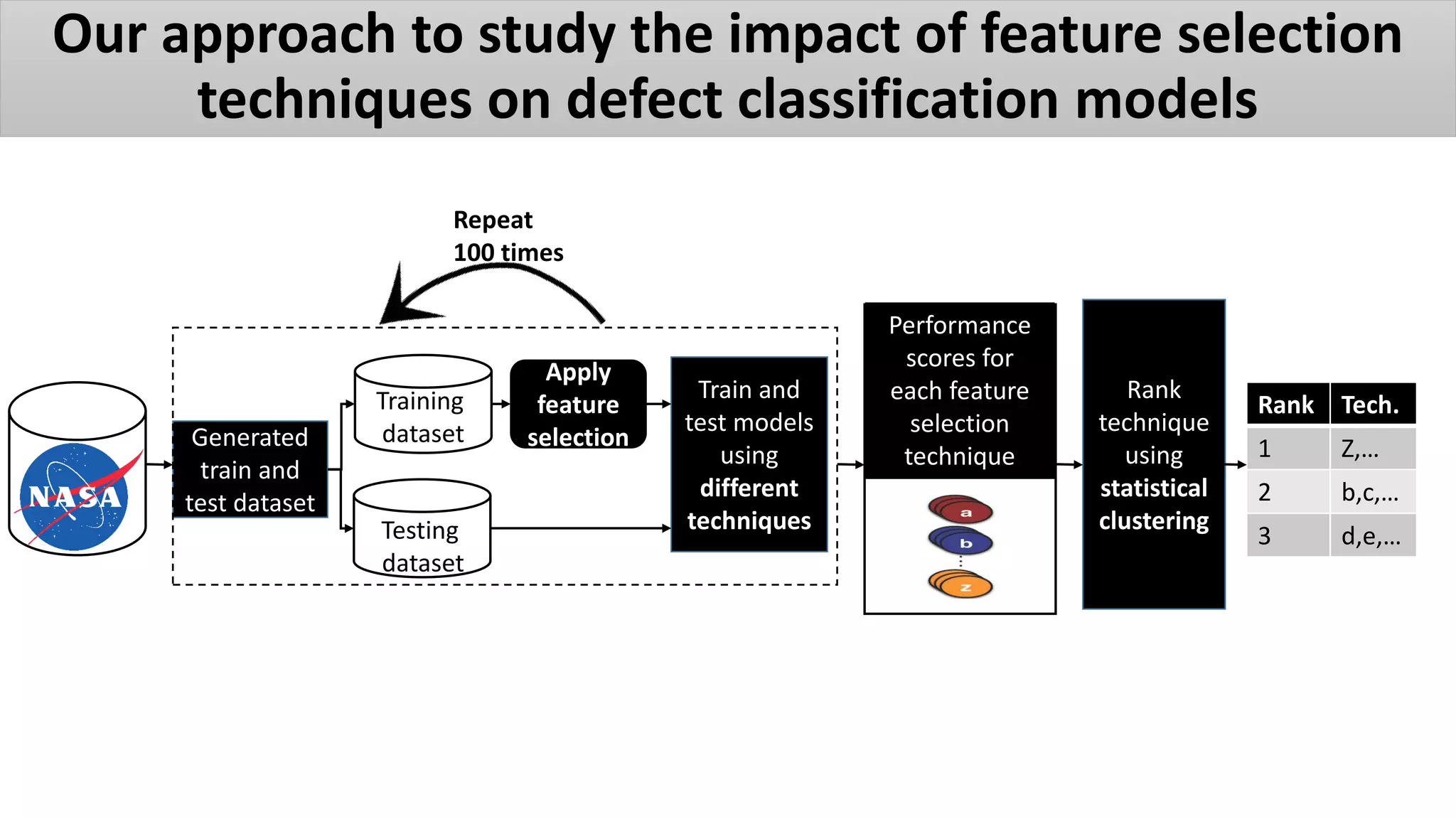 A Large-Scale Study of the Impact of Feature Selection Techniques on Defect Classification ...