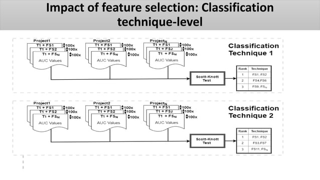 A Large-Scale Study of the Impact of Feature Selection Techniques on Defect Classification ...