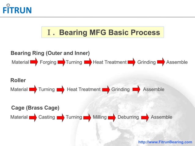 Ball bearing manufacturing process | PPTX