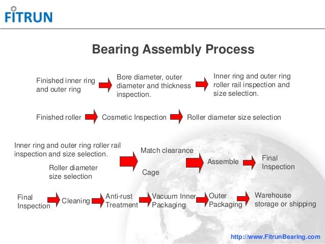 Ball bearing manufacturing process