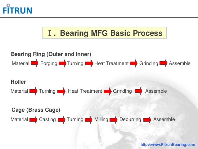 Ball bearing manufacturing process