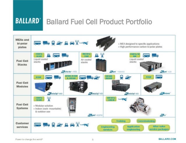 Ballard Power Systems Technology Solutions Ballard Power Systems Technology Solutions