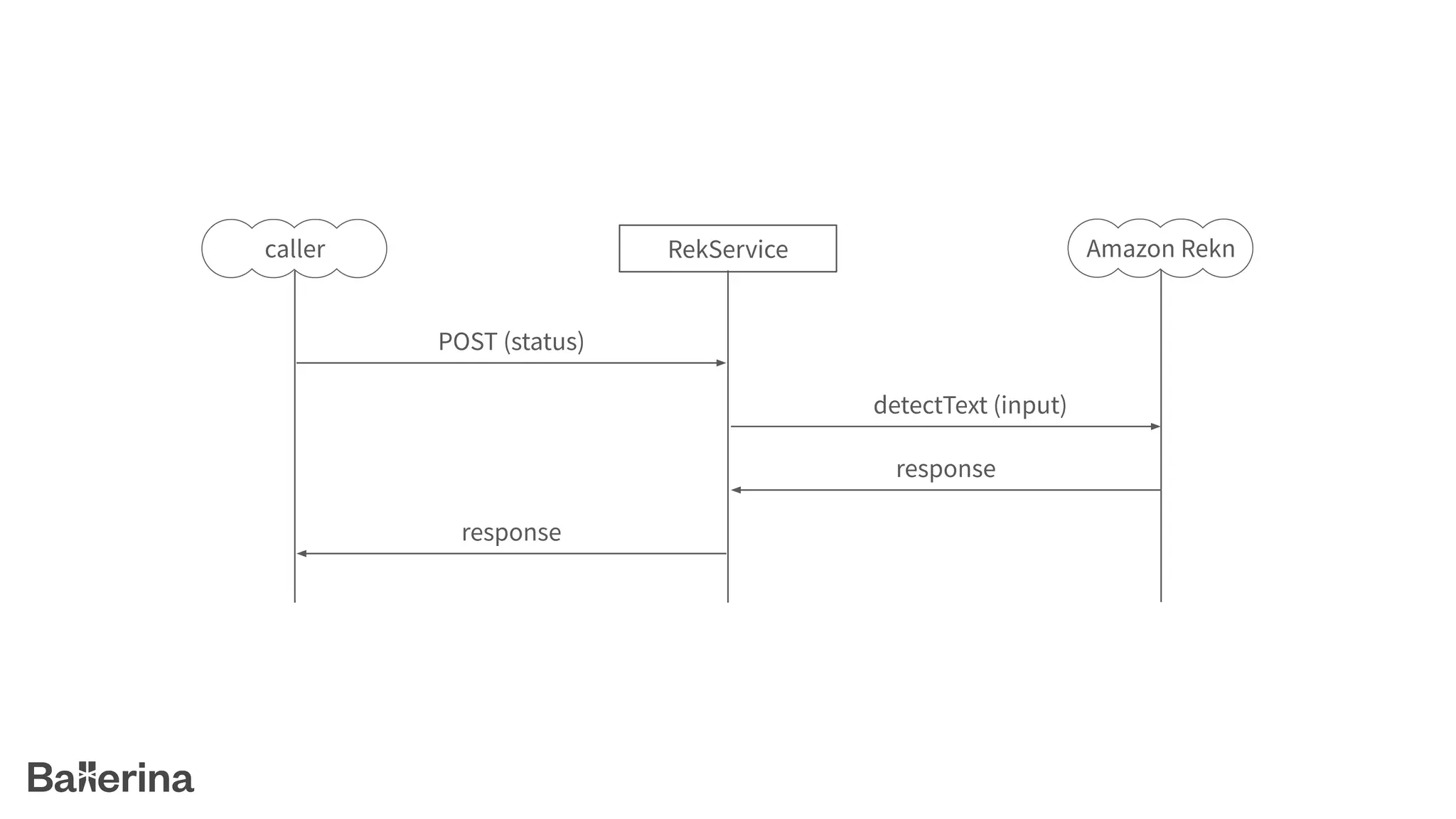 Ballerina Cloud Native Programming Language Ppt