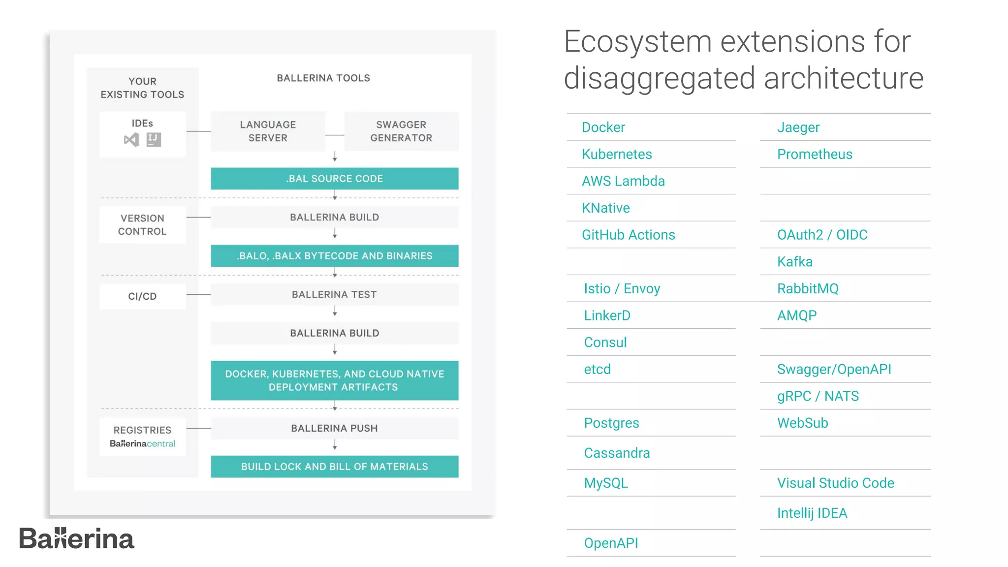 Ballerina - Cloud Native Programming Language | PDF