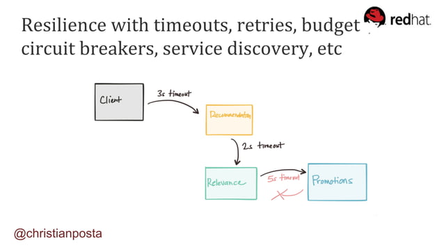 Role of Integration and Service Mesh in Cloud Native Architecture KubeCon 2108 | PPT