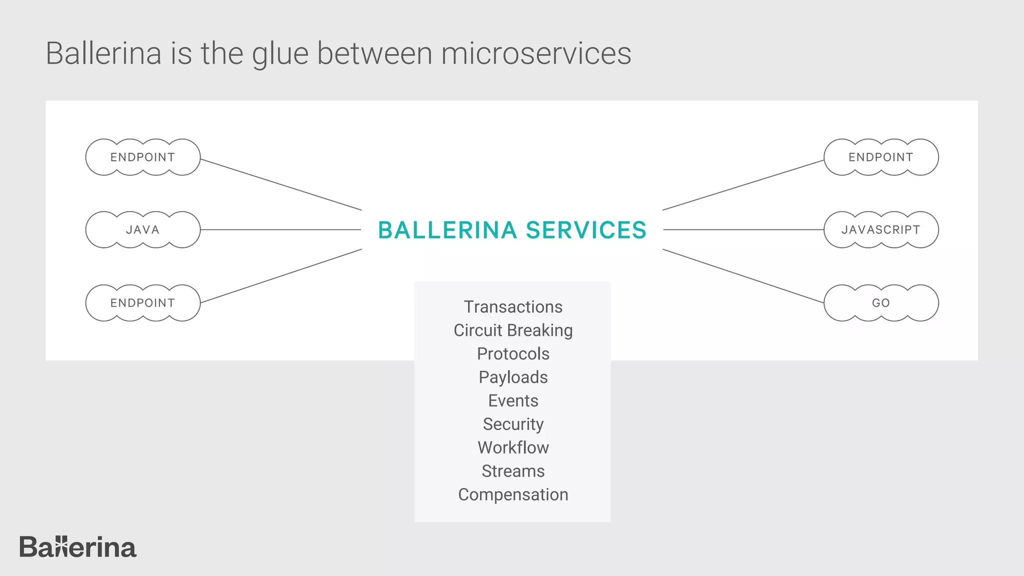 Ballerina: Cloud Native Programming Language | PPT