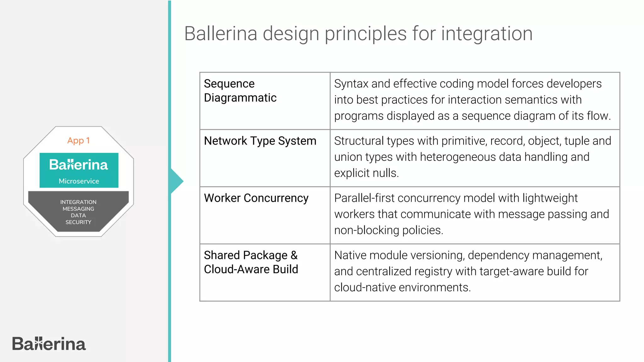 Ballerina Cloud Native Programming Language Ppt