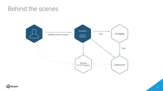 Ballerina Serverless with Kubeless | PPT