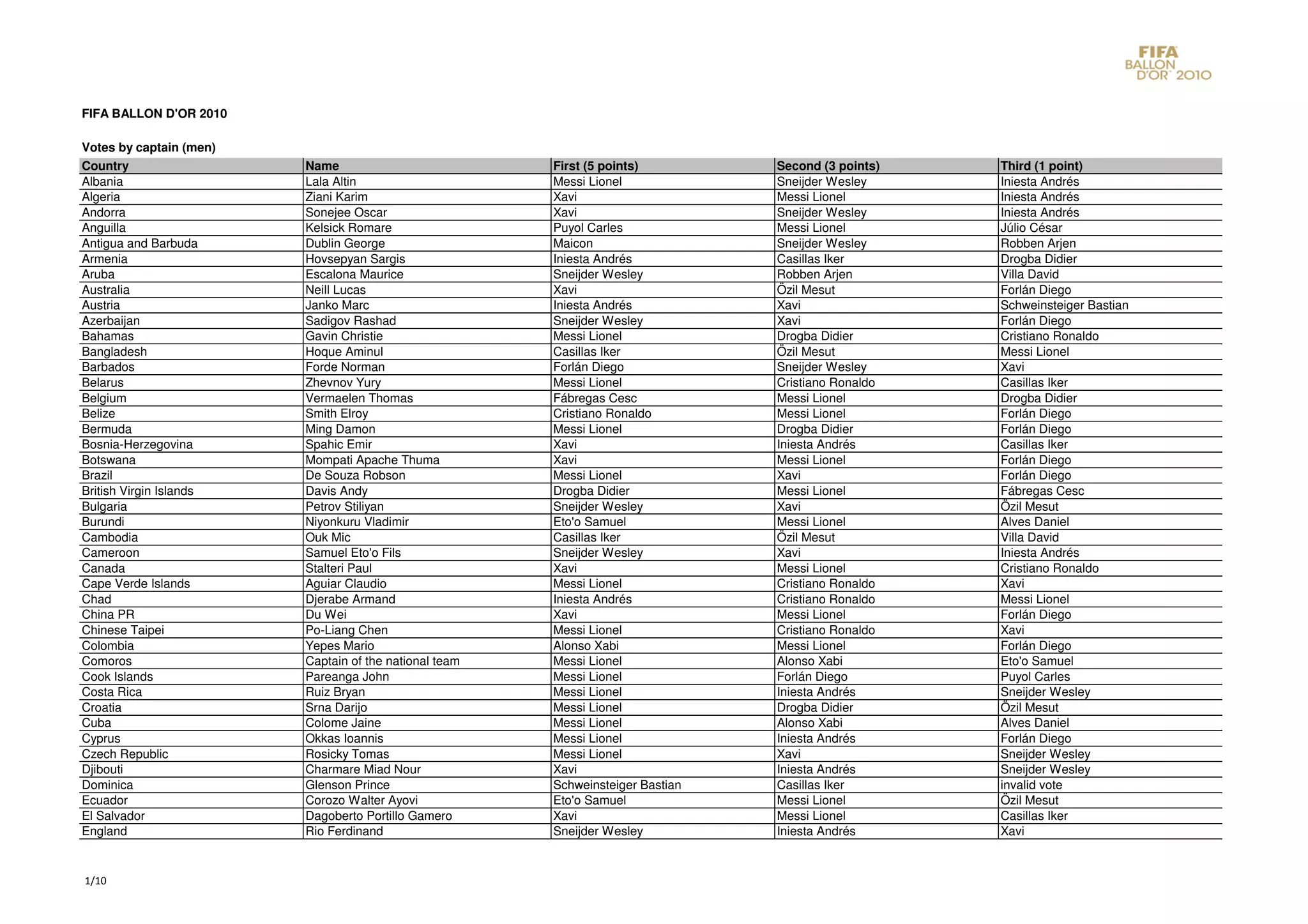 Ballondor award men_player_finalx | PDF