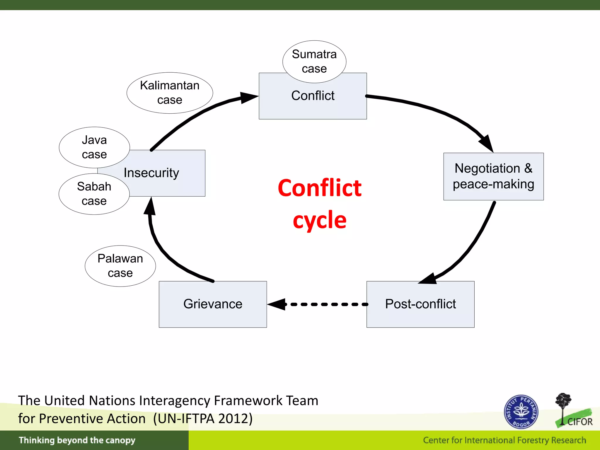 Sustainable timber production: Multi-stakeholder and conflict resolution models | PPTX