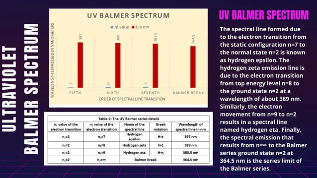 The Balmer series of the hydrogen spectrum | PDF