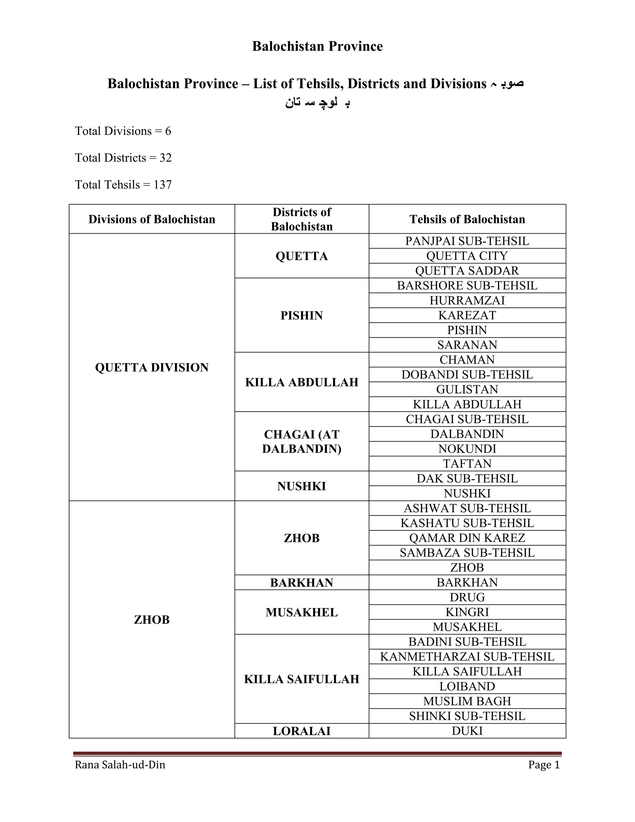 Balochistan province pakistan data | PDF