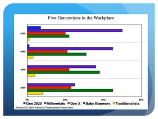 Adapting to Generational Change in the Workplace | PPTX
