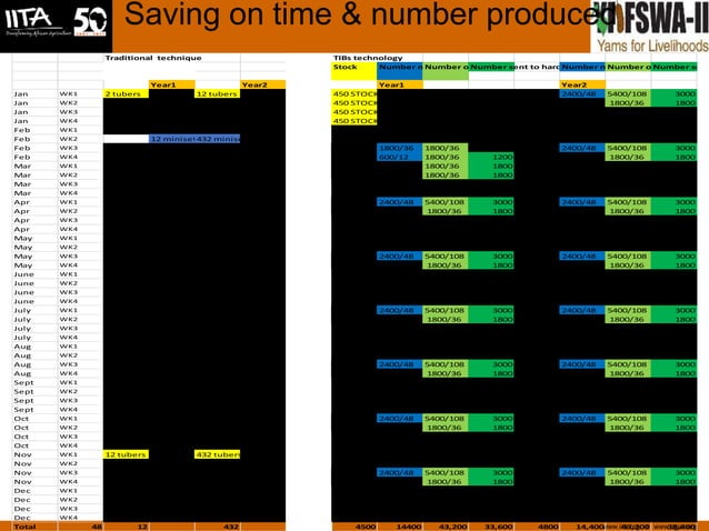 Overview of achievements on pre-basic seed production in 2017 | PPT