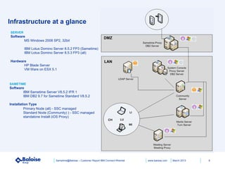Sametime@Baloise | PDF