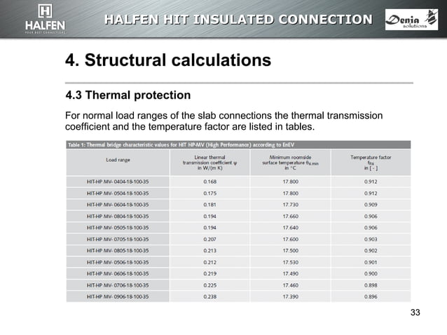 Balokoniniai armavimo elemetai HALFEN HIT | PPT