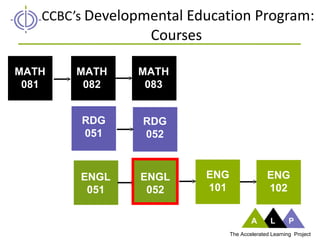 Accelerated Learning Program | PPT