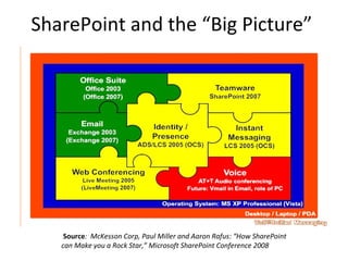 An SDLC for SharePoint | PPT