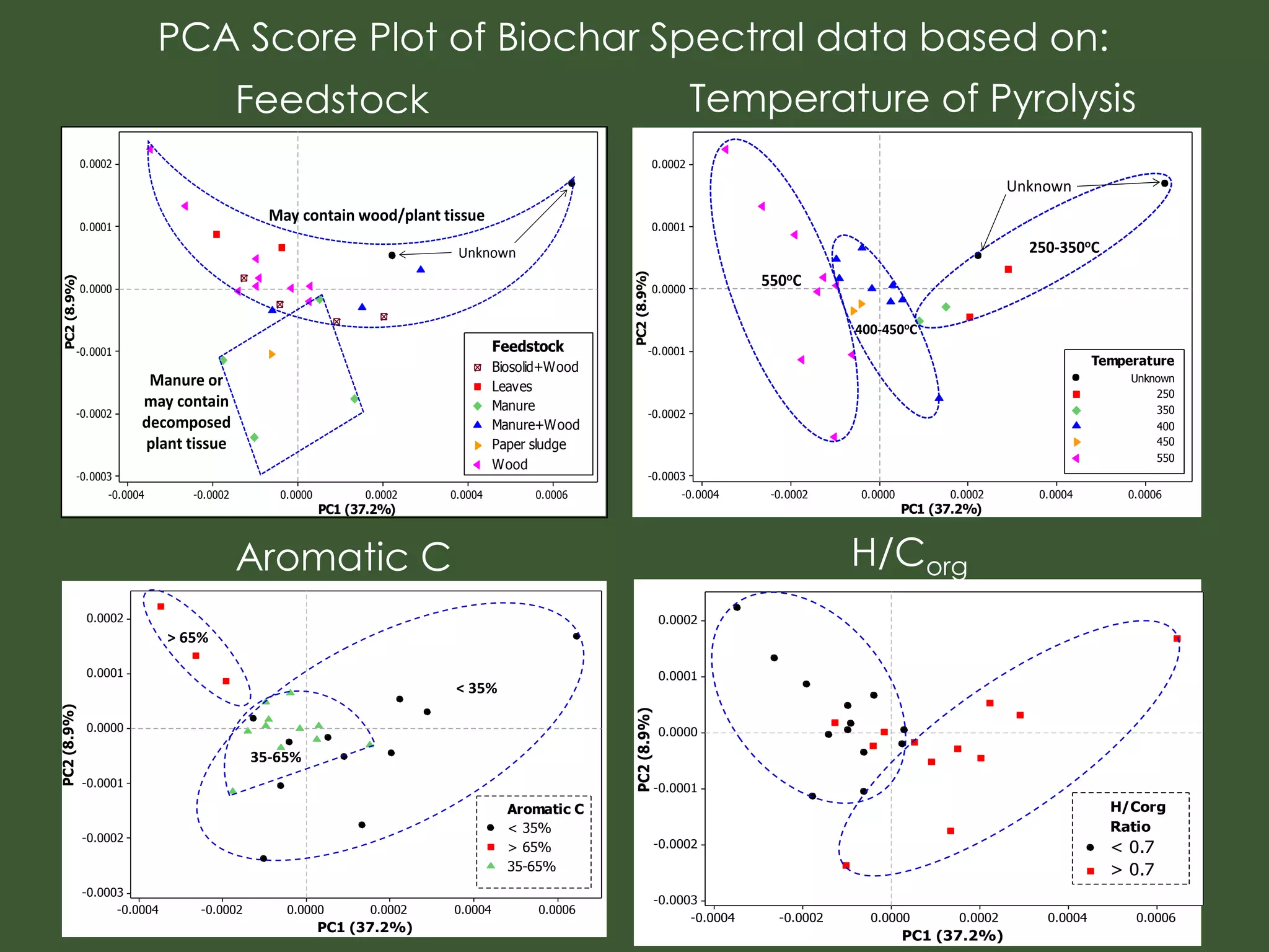 Measurement of biochar properties, including aromatic carbon, and ...