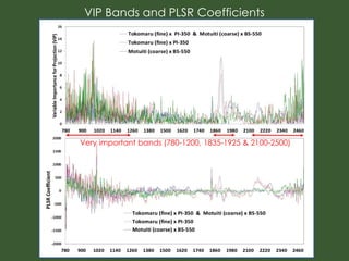 Measurement of biochar properties, including aromatic carbon, and ...