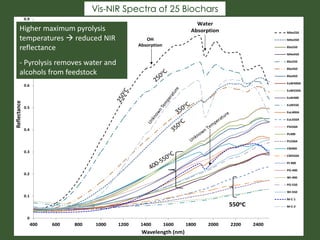 Measurement of biochar properties, including aromatic carbon, and ...