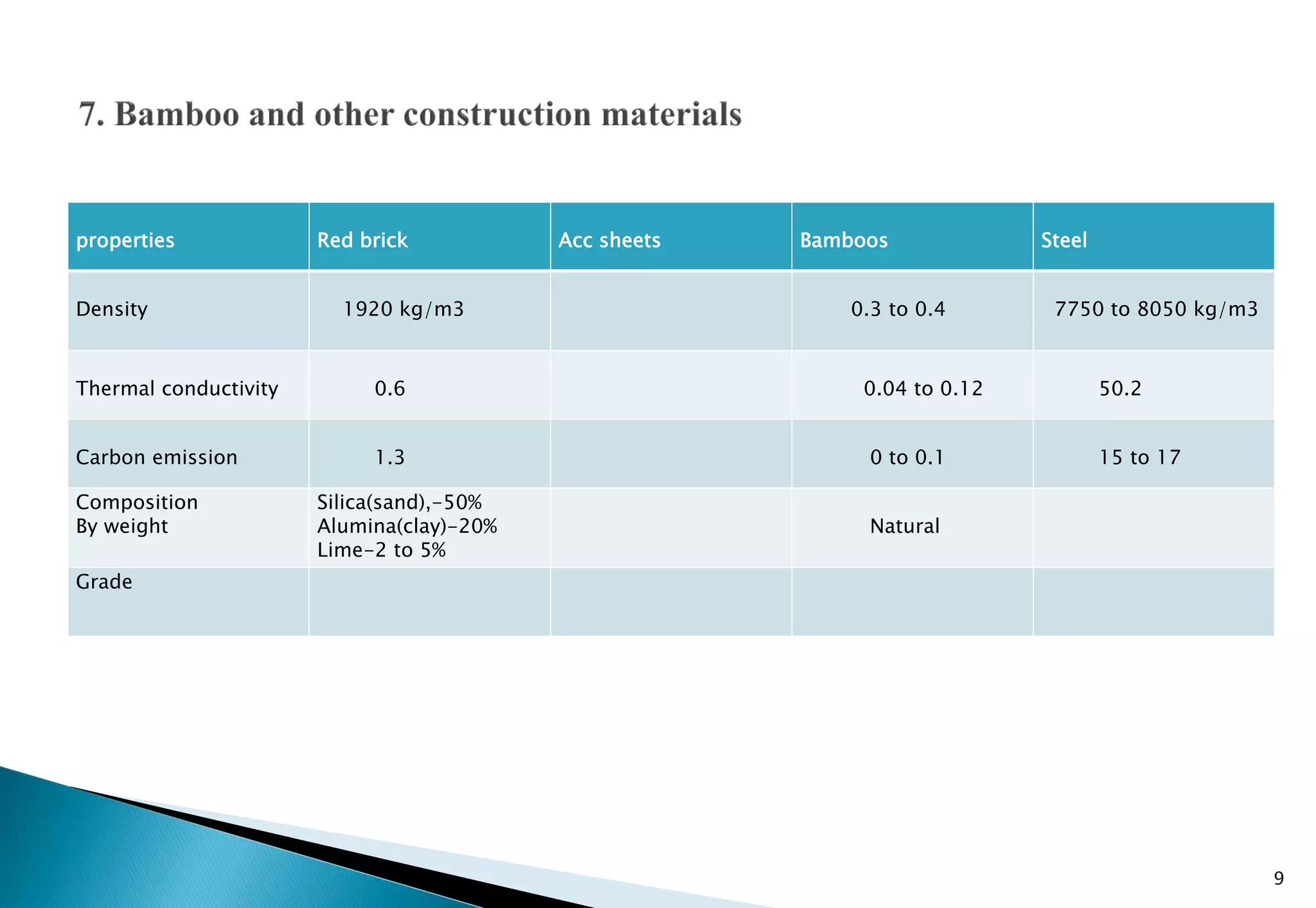 Bamboo a sustainable construction | PPTX