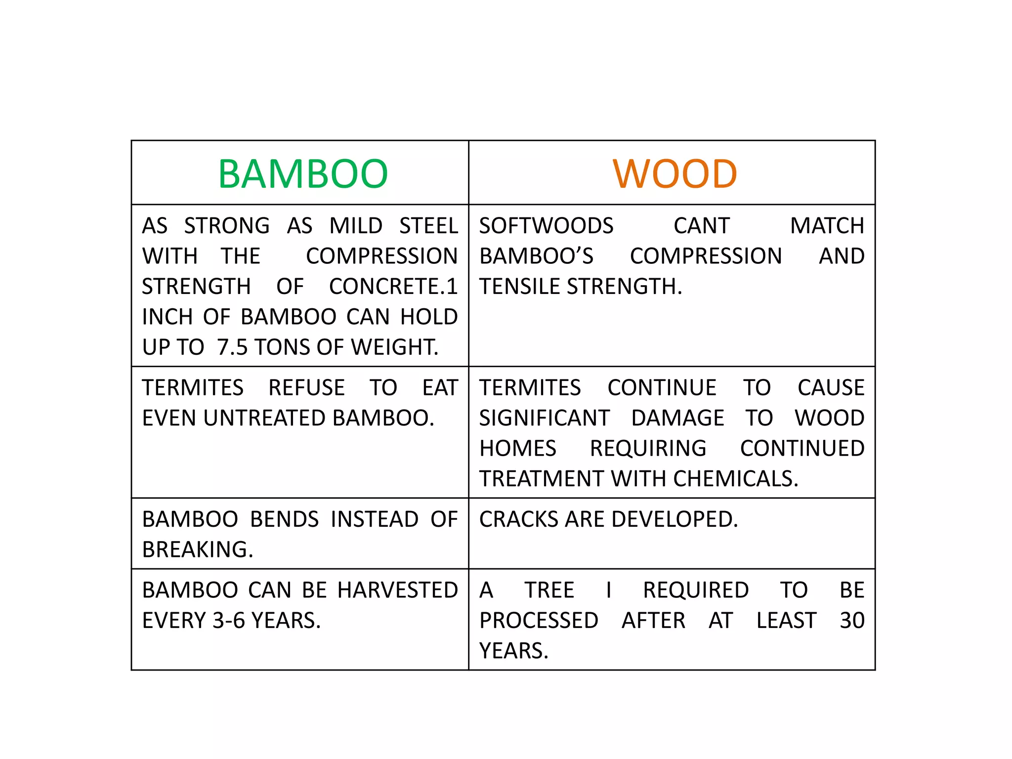 Bamboo | PDF