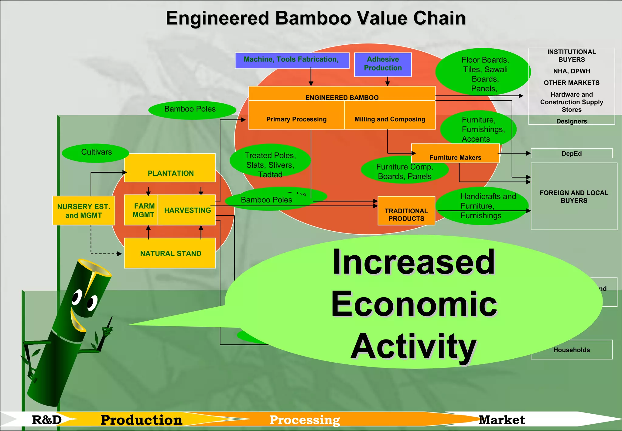 Bamboo industry value chain presentation | PPT