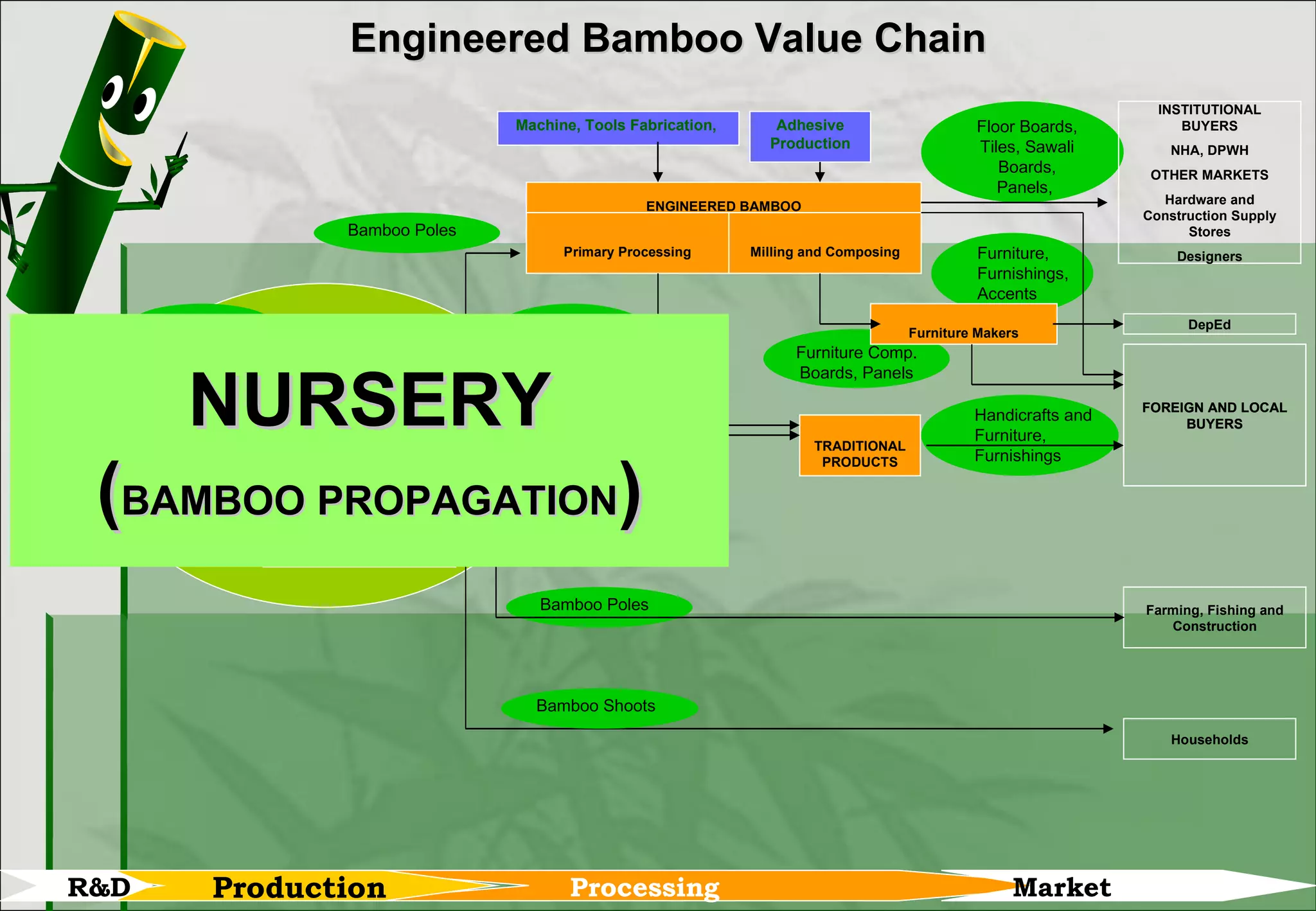 Bamboo industry value chain presentation | PPT