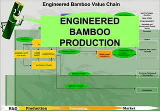Bamboo industry value chain presentation | PPT
