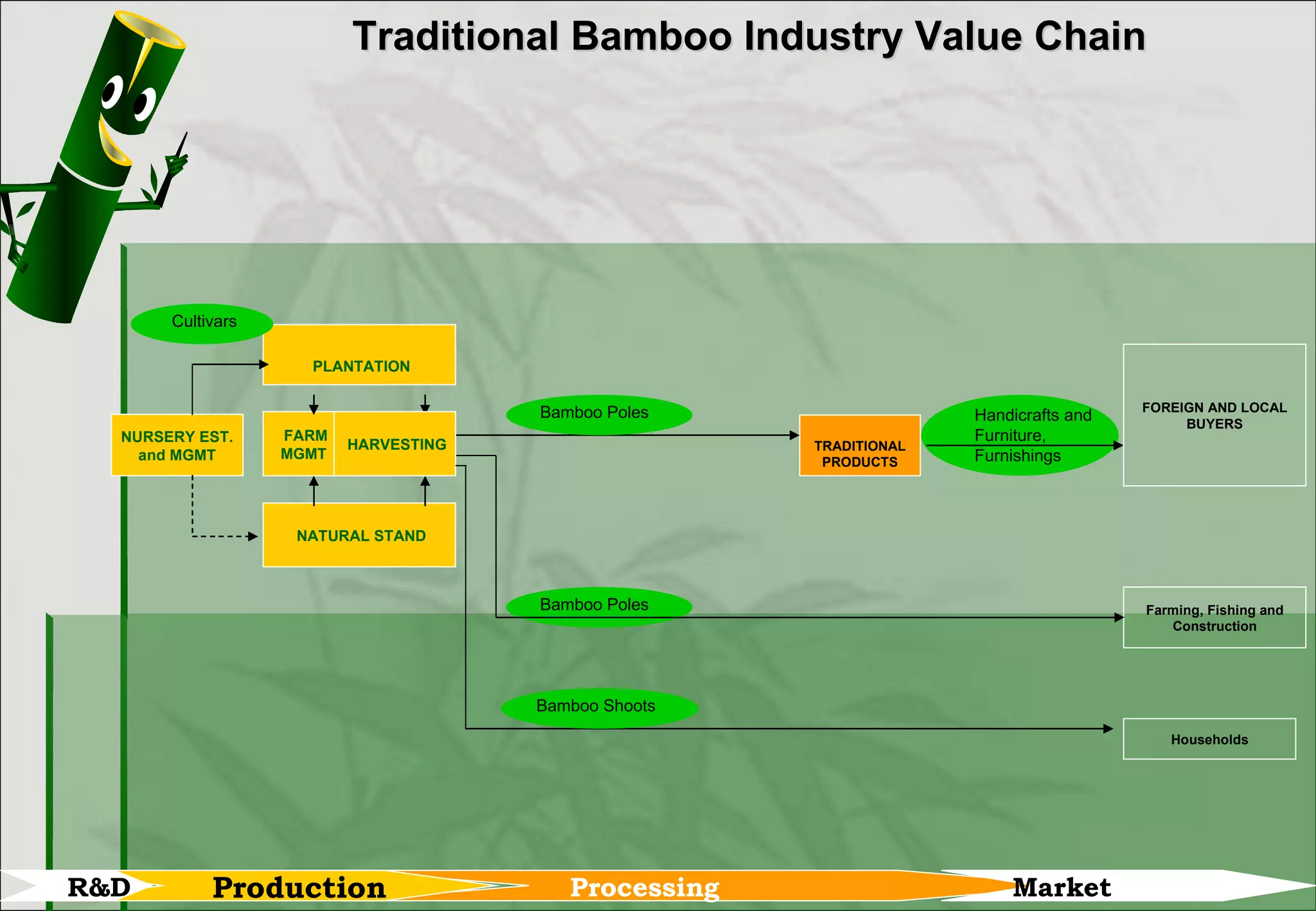 Bamboo industry value chain presentation feb17 | PPT
