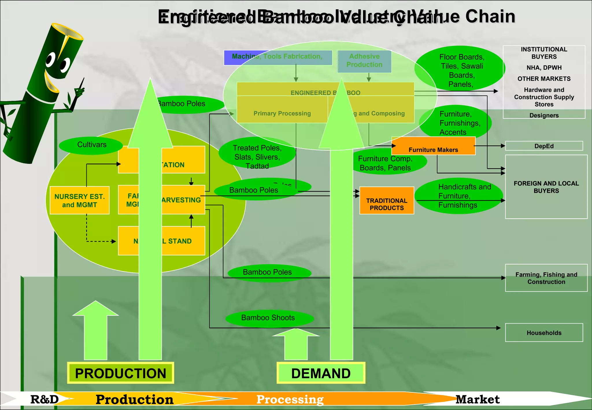 Bamboo industry value chain presentation feb17 | PPT
