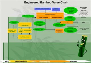 Bamboo industry value chain presentation feb17 | PPT