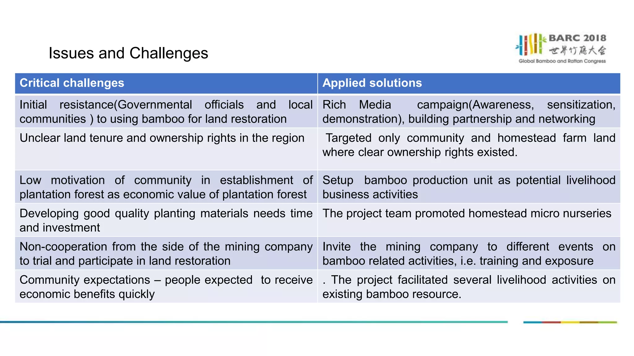 Bamboo Land Restoration Tanzania Case | PPTX