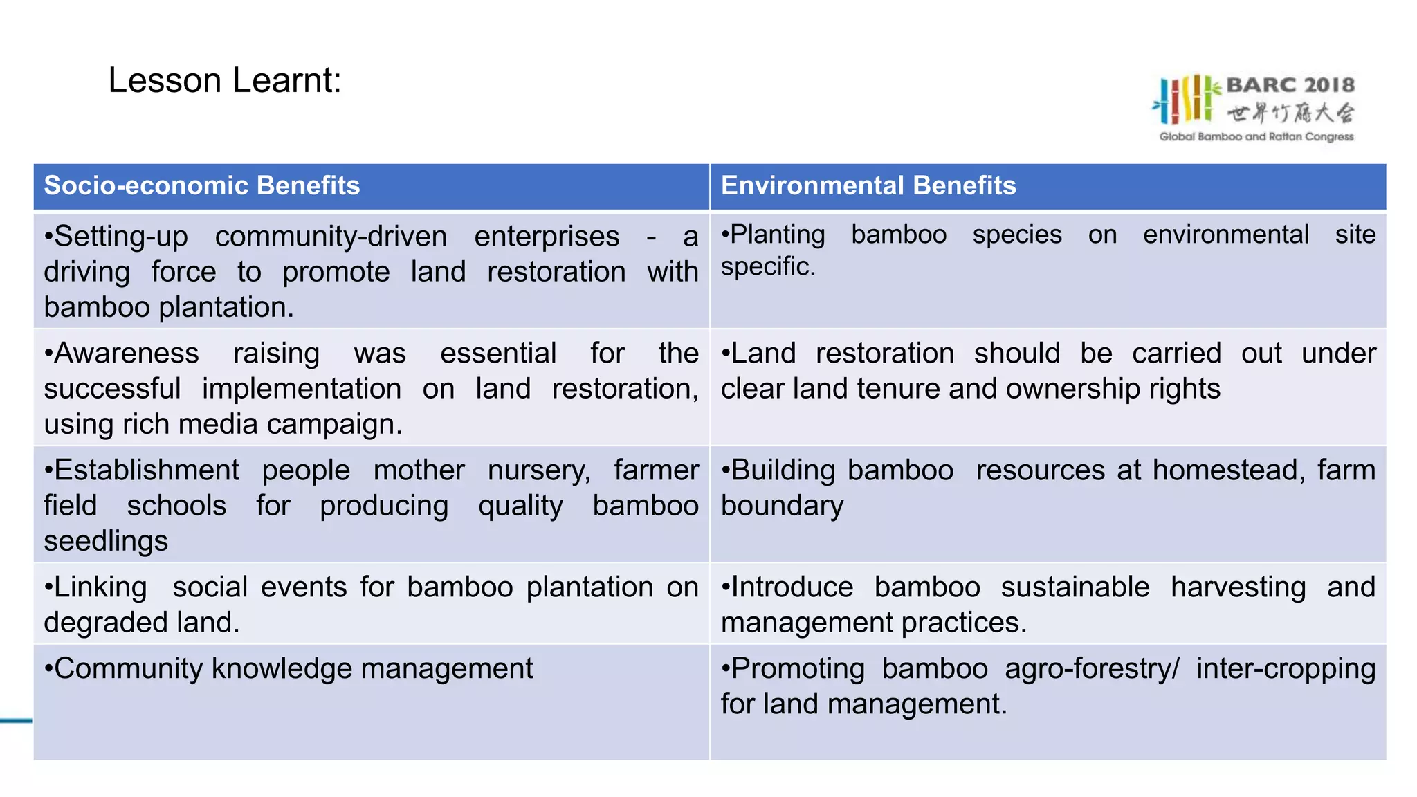 Bamboo Land Restoration Tanzania Case | PPTX