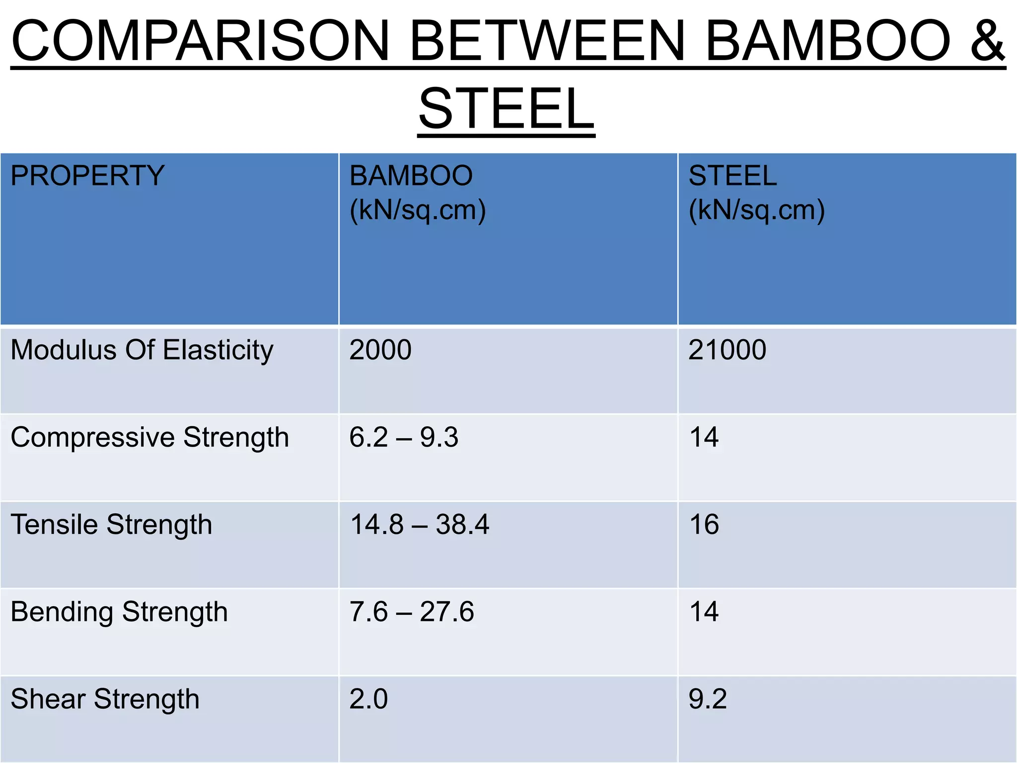Bamboo reinforcement | PPTX