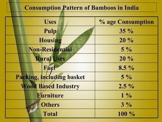 Bamboo Resouce In India | PPT