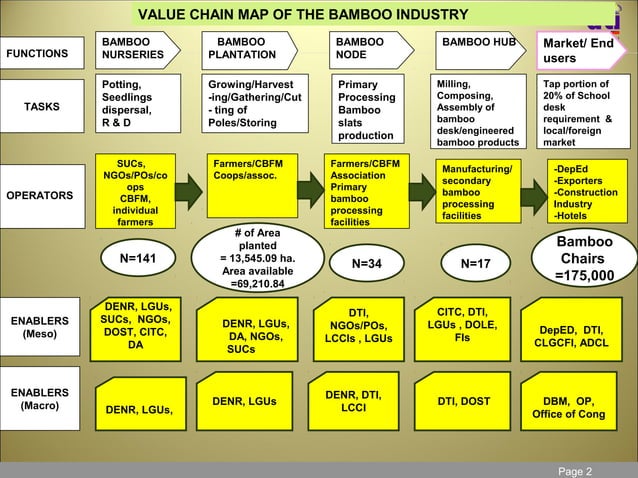 Bamboo value chain | PPT